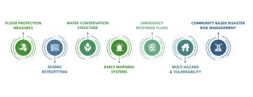 Disaster Risk Resilience - NDRMF - National Disaster & Risk Management Fund